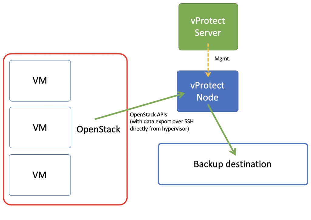 Backup strategies for OpenStack environments - Open Virtualization